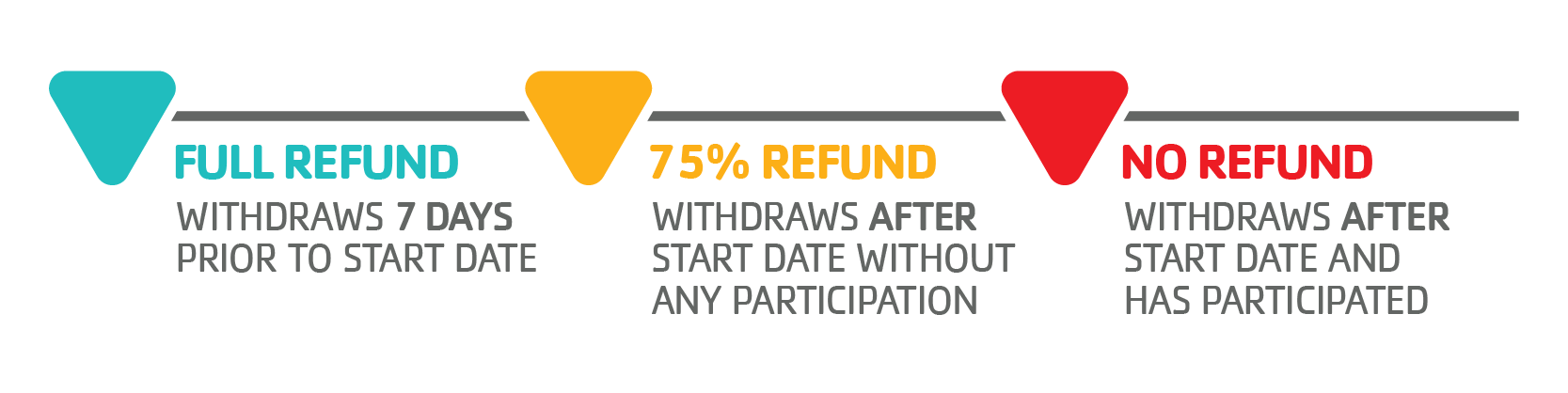 Dues, Fees, and Refunds - YMCA of Central Florida